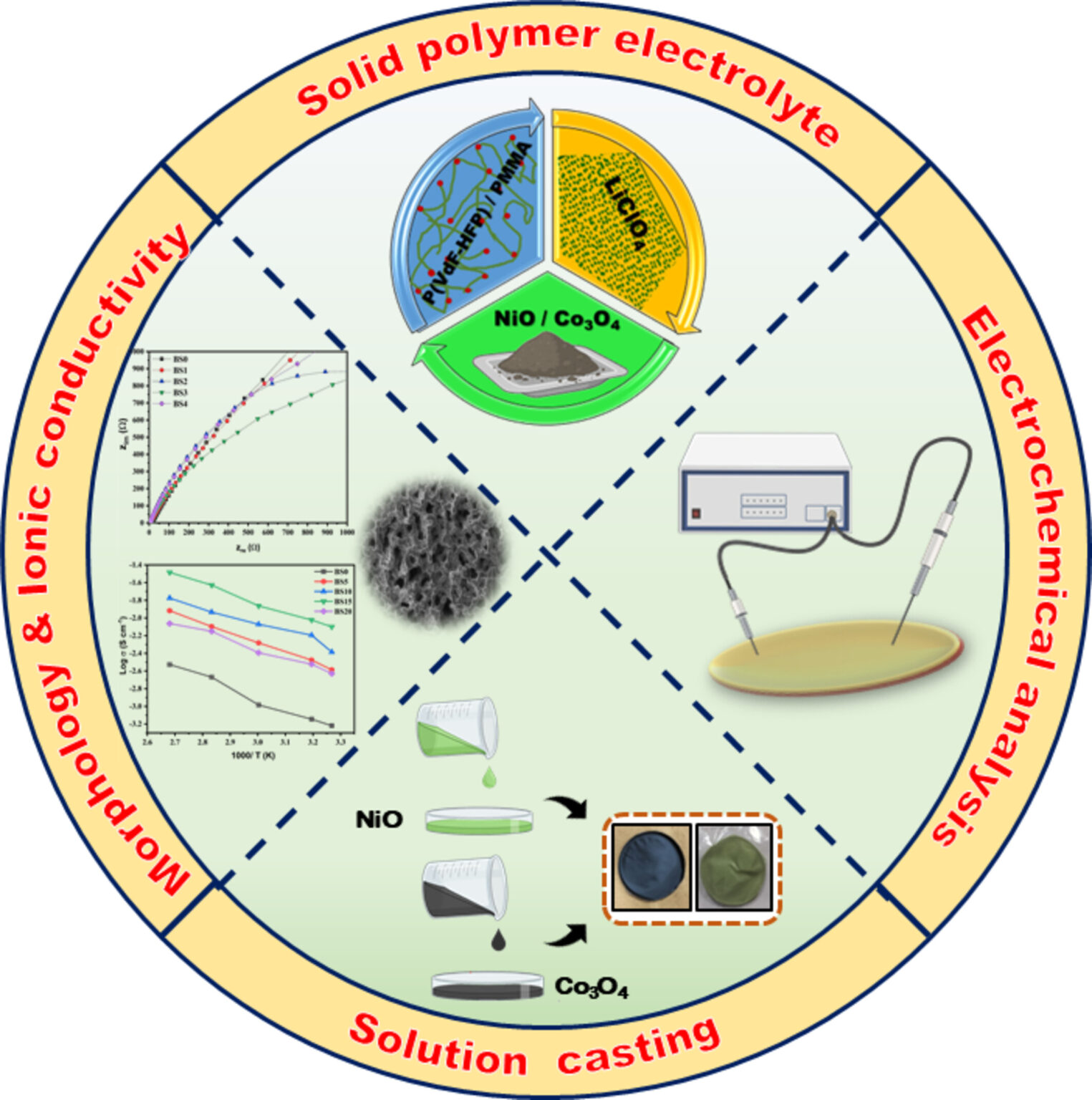 Composite Polymer Electrolytes: Transforming Energy Storage | Plastics ...