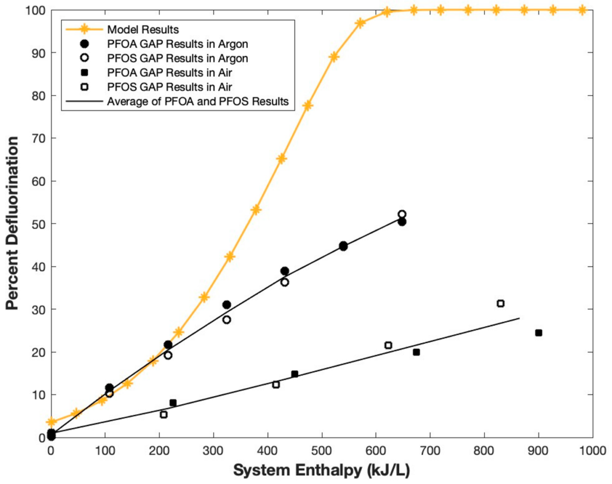 Non-Equilibrium Plasma for PFAS Treatment in Water | Plastics Engineering