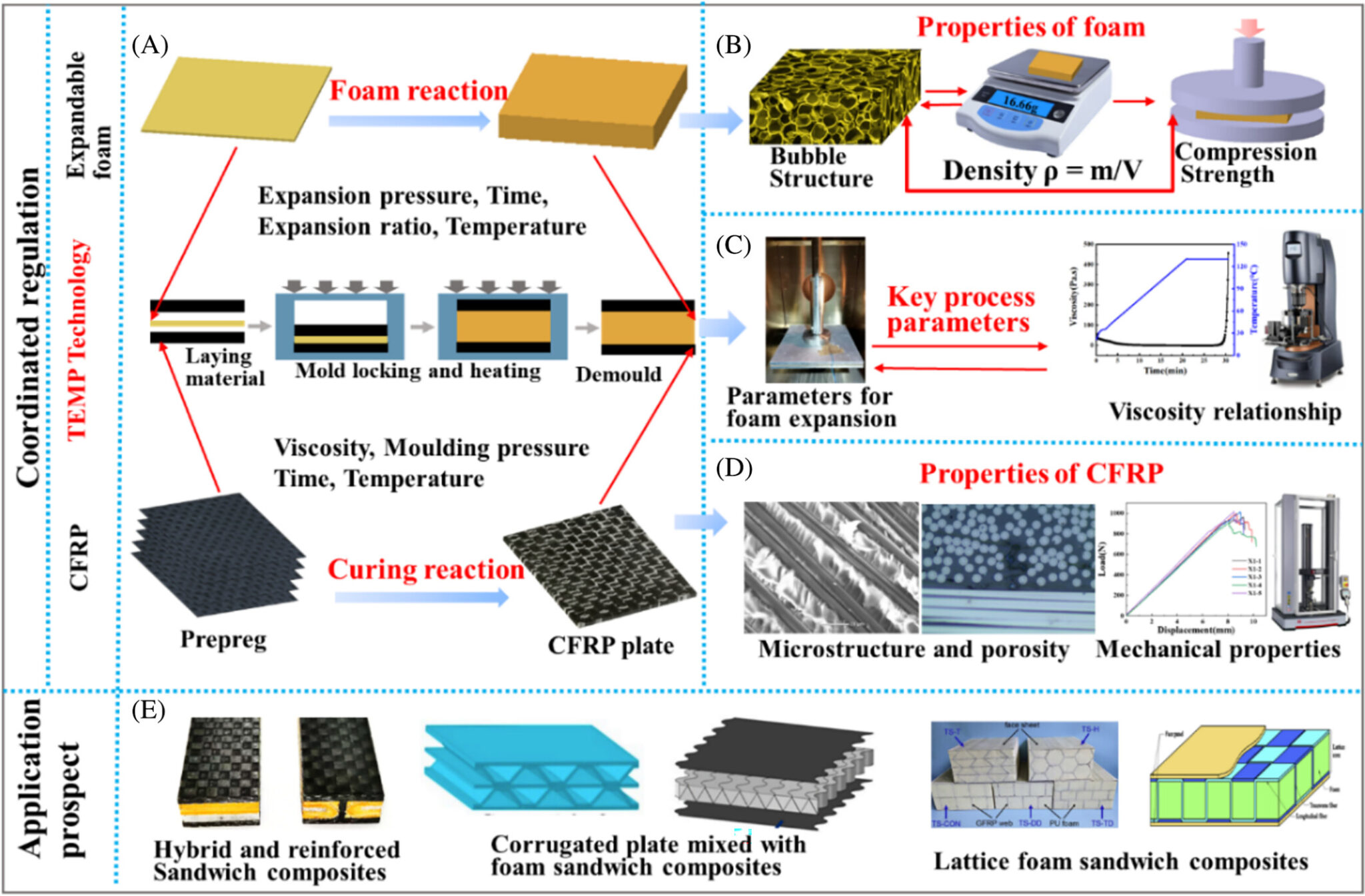 Advanced Sandwich-Structured Composites | Plastics Engineering
