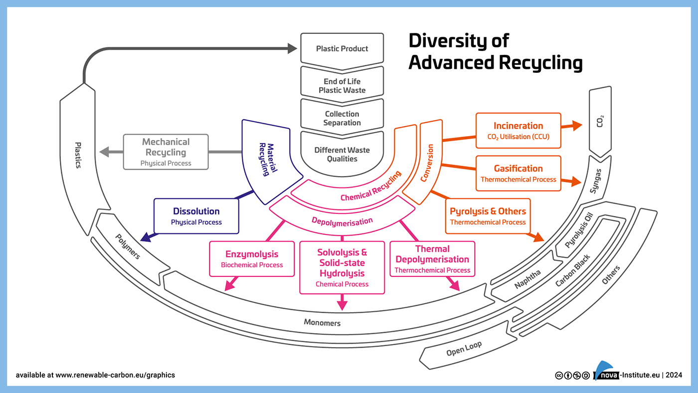 Advanced Recycling: A Detailed Check | Plastics Engineering
