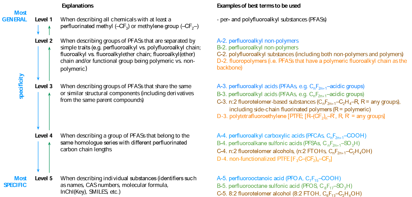Best Practices for Using PFAS Terminology | Plastics Engineering