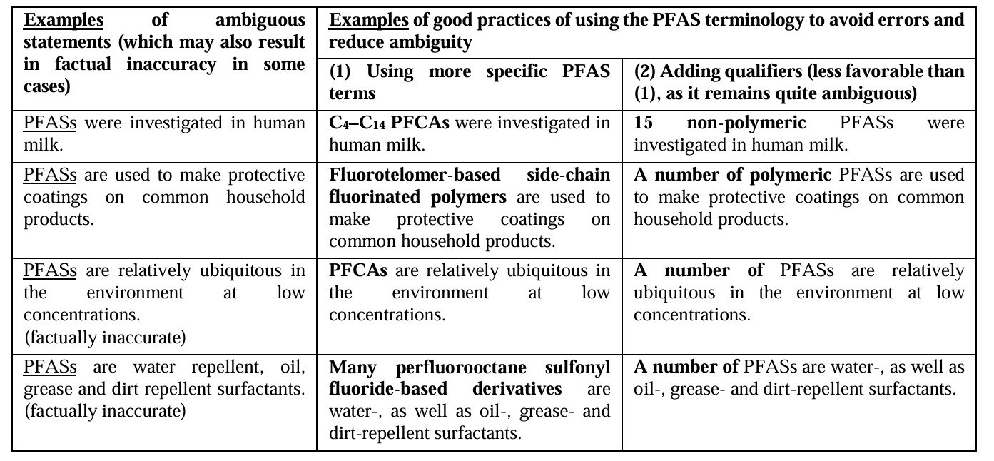 Best Practices for Using PFAS Terminology | Plastics Engineering