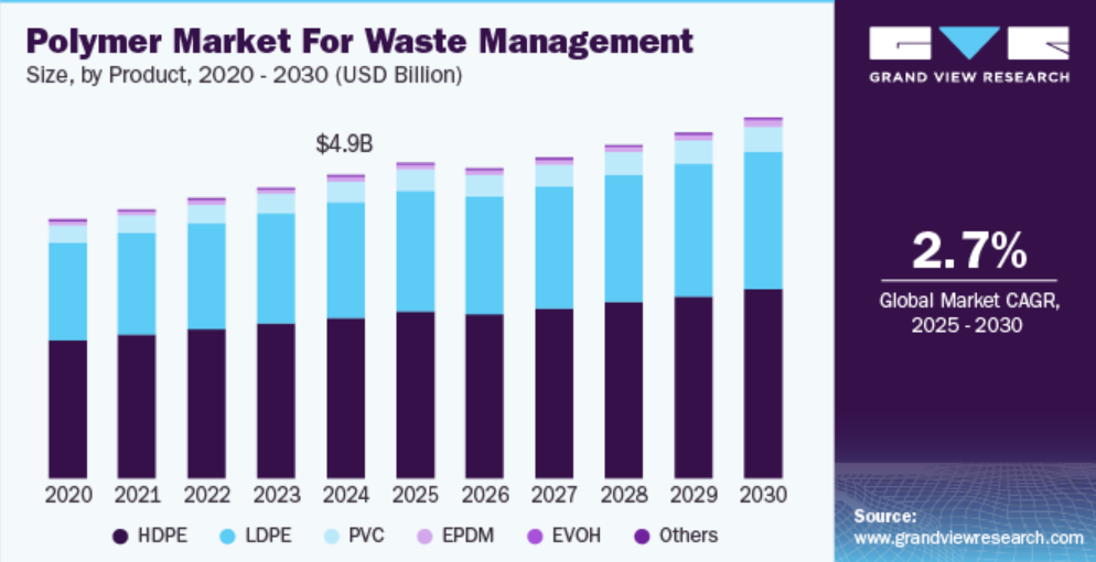 Polymer Market Trends in Waste Management: 2025-2030 Outlook | Plastics ...