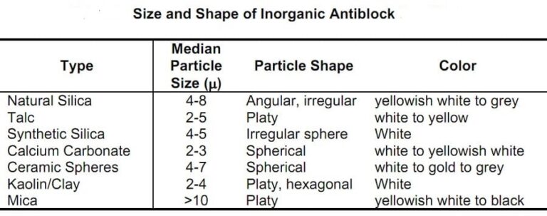 Modifying the Slip of Plastic Films with Additives | Plastics Engineering