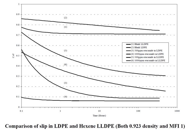 Modifying the Slip of Plastic Films with Additives | Plastics Engineering