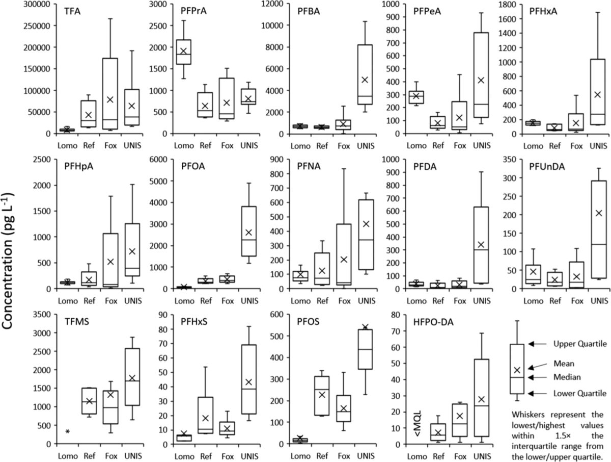 Changing Seasons, Shifting Chemistry: PFAS Variability in the Arctic ...
