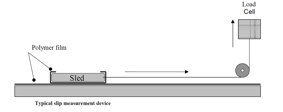 Modifying the Slip of Plastic Films with Additives | Plastics Engineering