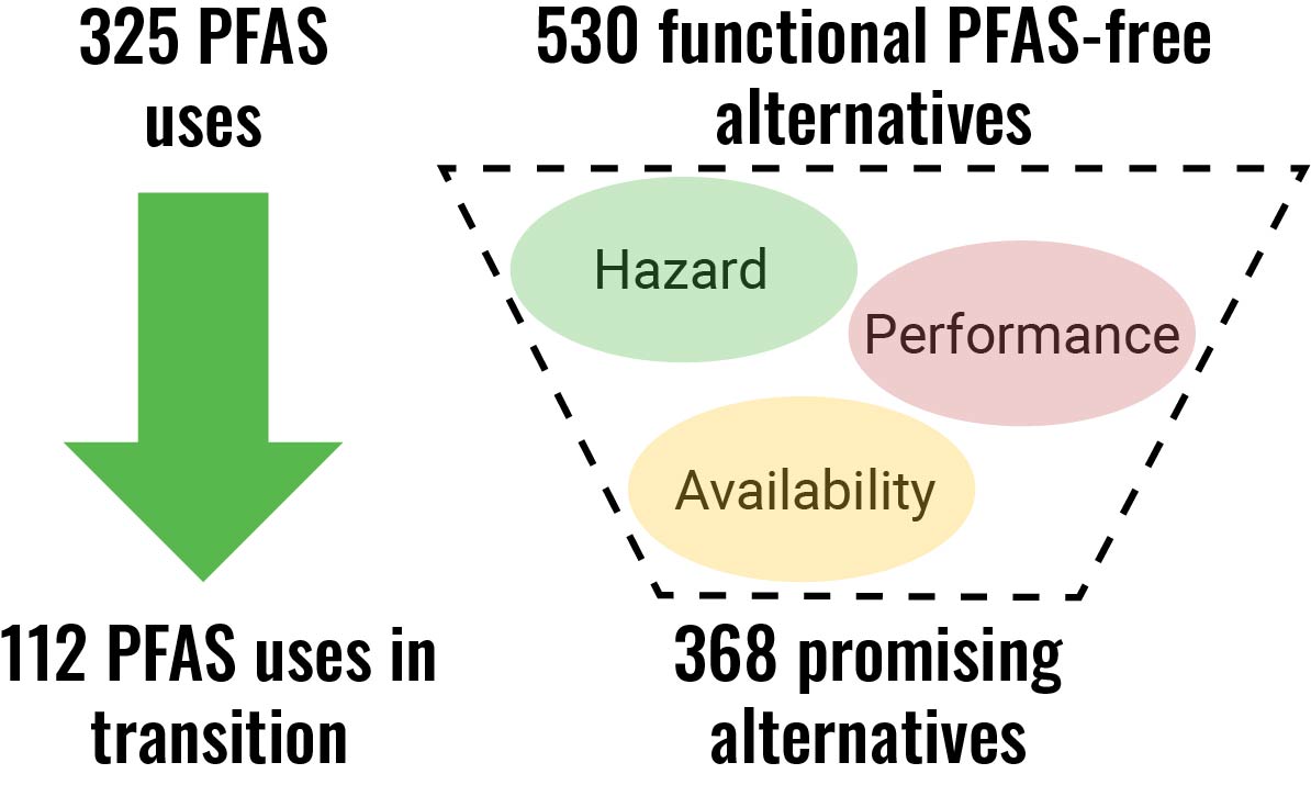 Open Data Platform for Cataloging PFAS Alternatives | Plastics Engineering