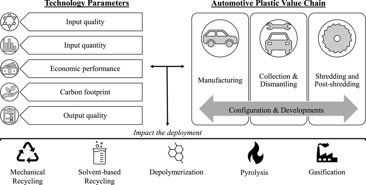 Challenges and Realities of Automotive Plastic Recycling | Plastics ...