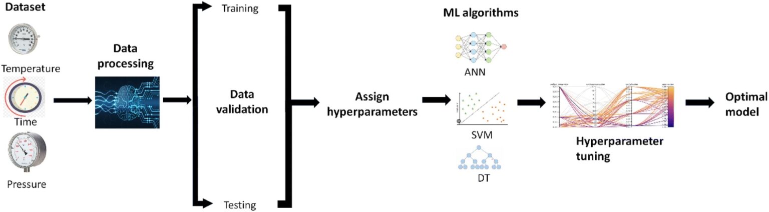 Machine Learning for Pyrolisis Optimization | Plastics Engineering