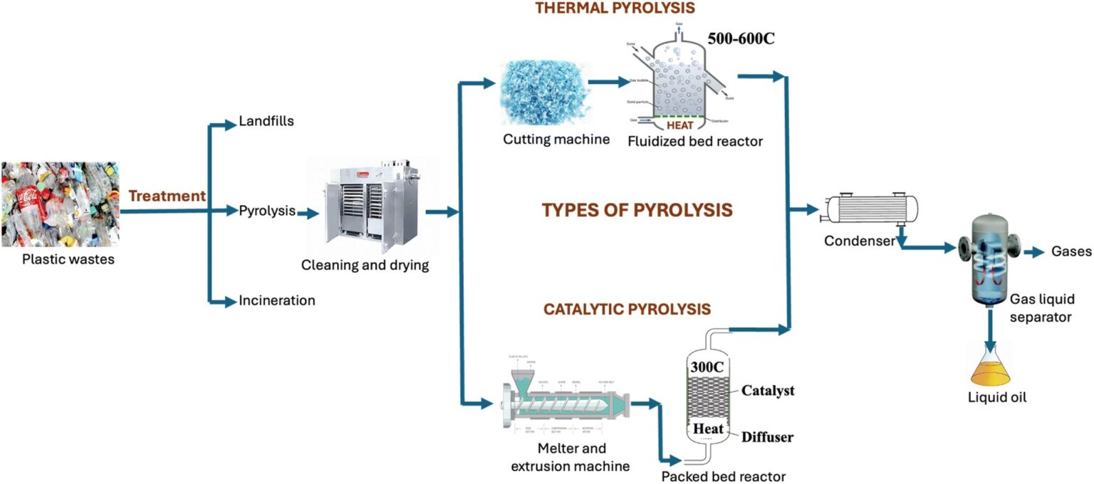 Machine Learning for Pyrolisis Optimization | Plastics Engineering
