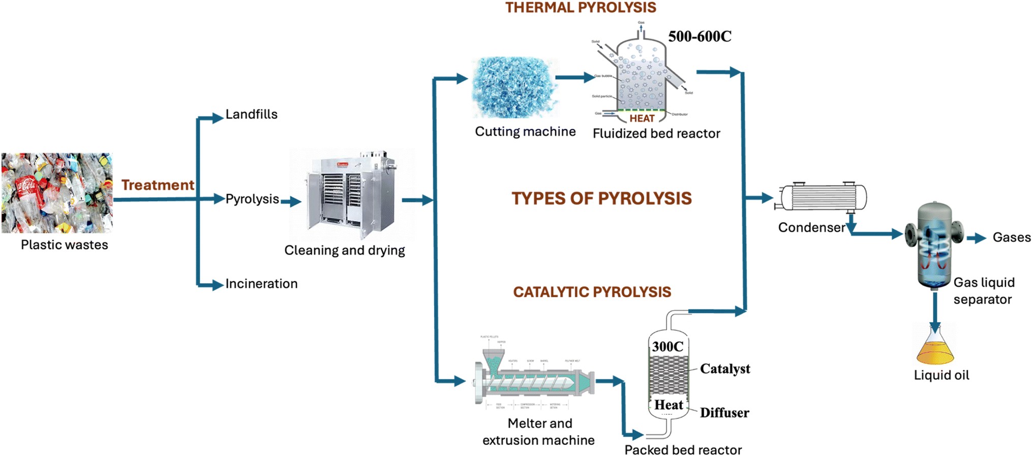 Machine Learning for Pyrolisis Optimization | Plastics Engineering