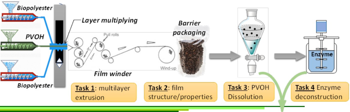 Separable, Deconstructable, Multilayer Biopolyester Films | Plastics Engineering