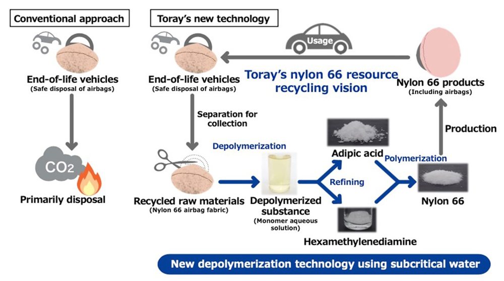 The Challenge and Promise of Nylon 66 Recycling | Plastics Engineering