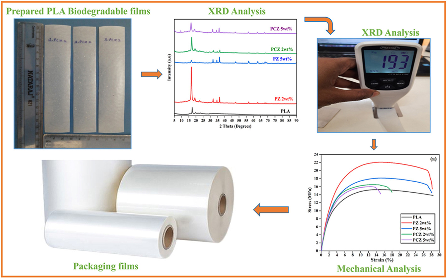 Boosting Biodegradable Packaging with PLA/Nanoclay/ZnO Films | Plastics ...