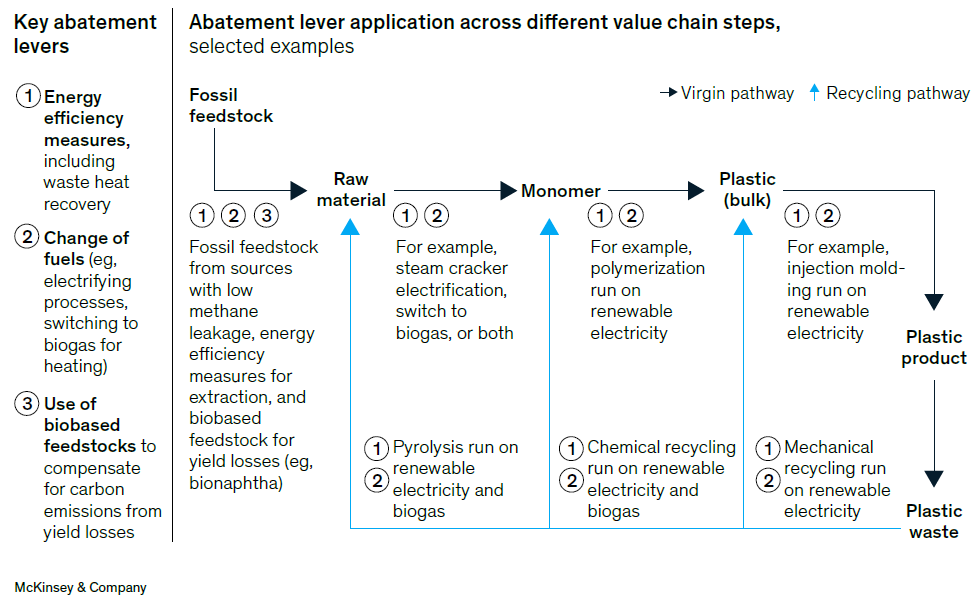 Toward Net-Zero Plastics: Aligning the Value Chain | Plastics Engineering