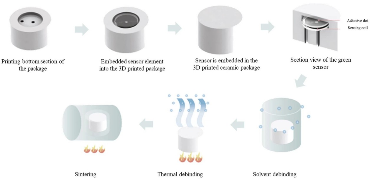 3D-Printed Sensors: Emerging Strategies and Materials | Plastics ...