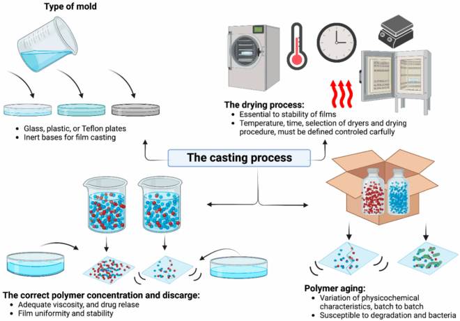 Polymer Solution Casting: A Tool for Advanced Medical Applications ...