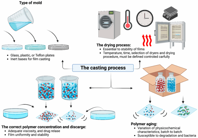 Polymer Solution Casting: A Tool for Advanced Medical Applications ...