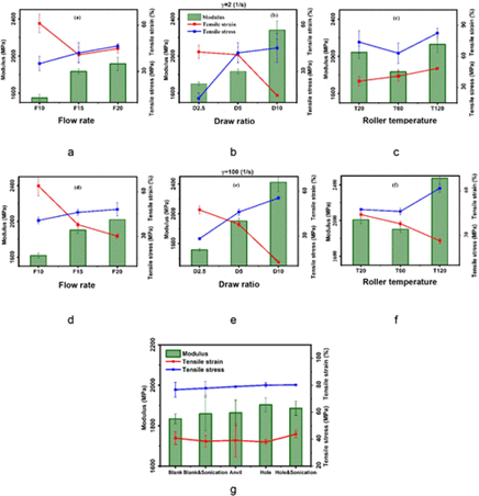 Ultrasonic-Assisted Extrusion: A New Route to High-Barrier HDPE ...